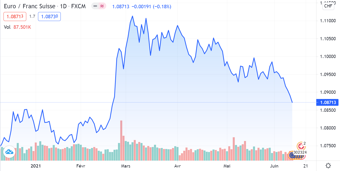 Taux Change Euro franc Suisse Apr s Le Covid 19 Welcome Suisse